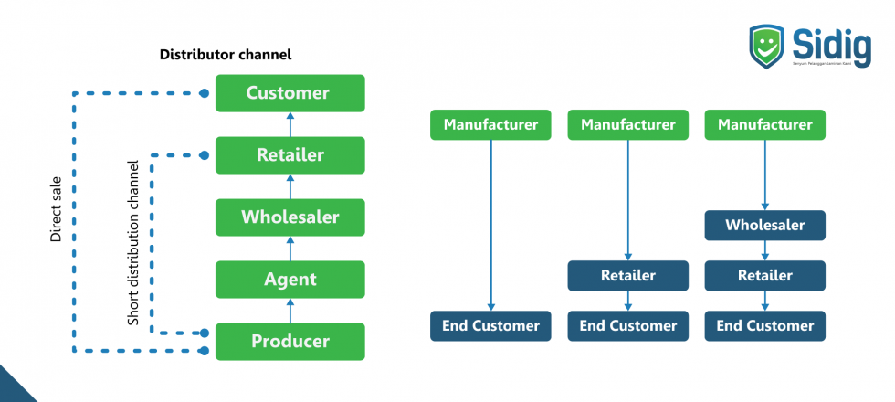 Mengenal Sistem Manajemen Distribusi Perusahaan - Sidig