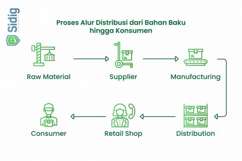 Mengenal Sistem Manajemen Distribusi Perusahaan - Sidig