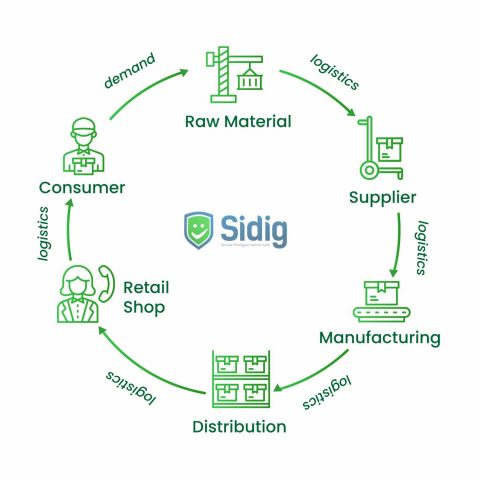 Mengenal Sistem Manajemen Distribusi Perusahaan - Sidig